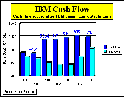 Excerpts from analysis of IBM and HP's business results and outlook ...