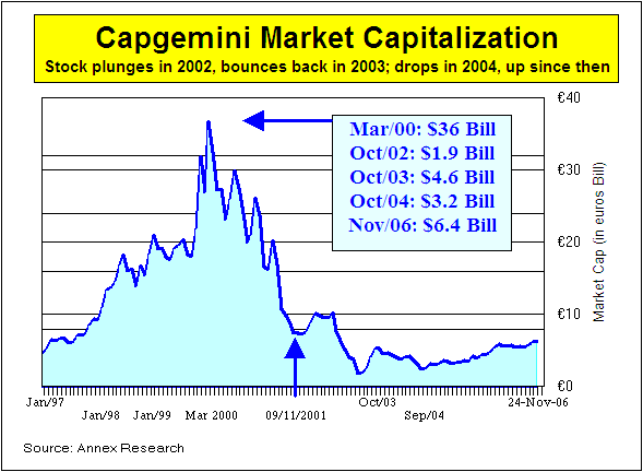 Analysis of Capgemini 3Q06 business results (Oct 27, 2006)