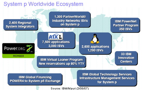 Analysis of IBM Systems p & i market place (Mar 14, 2007)