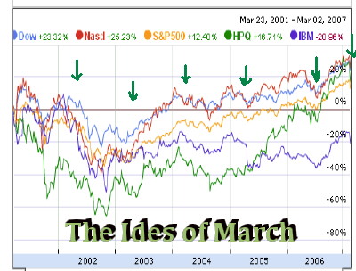 Analysis of global market and economic trends (Mar 5, 2007)